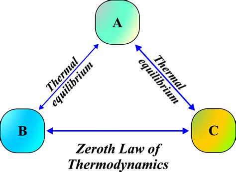 Zeroth Law Of Thermodynamics Unifyphysics