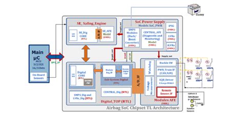Airbag Soc Overview Download Scientific Diagram