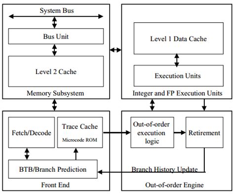 Netburst The Microarchitecture Of The Pentium 4 Processor — Zzqs Blog
