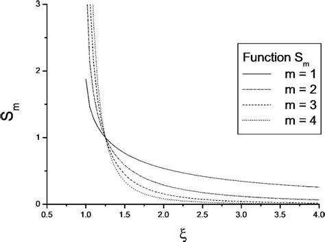 Graph For The Chebyshev Functions Of The Second Kind For N 1 2 3