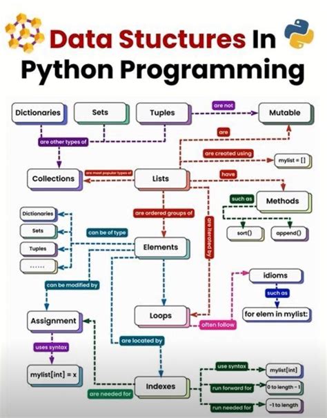Datastructures Algorithms Dsa Python Programming Developer