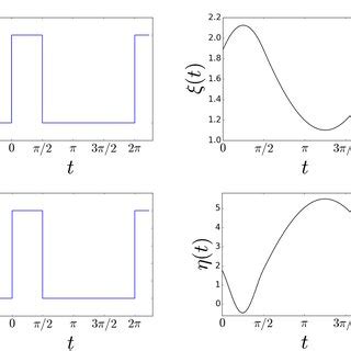 The Square Wave Frequency 24 Left And The Associated Solution Download Scientific Diagram