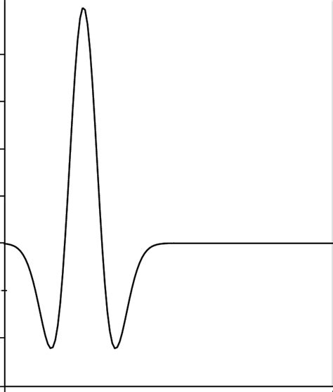 the seismic wavelet used for our experiments download scientific diagram
