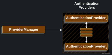spring security学习（六）——配置多个provider（存在两种认证规则） springsecurity provider csdn博客