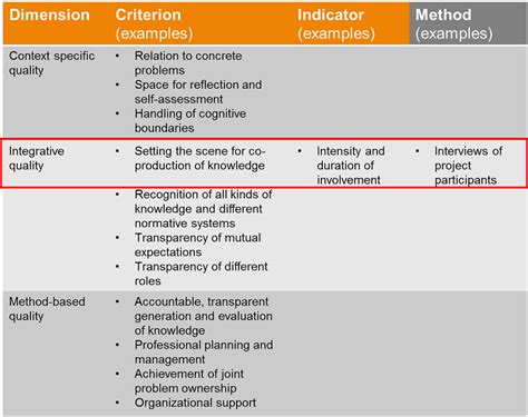 the example demonstrates how one criterion out of the dimension