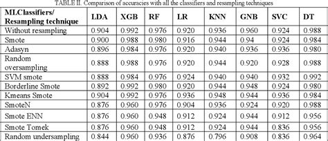 Table Ii From Comparative Analysis Of Resampling Techniques And Machine