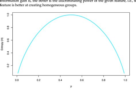 The Total Entropy H As A Function Of The Proportion P Of Text Fragments Download Scientific