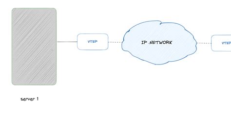Simplifying Underlay Overlay Networks Vxlan And Packet Walk A