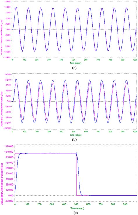 Comparison Of Control Curves Of The Improved Adrc And The Download