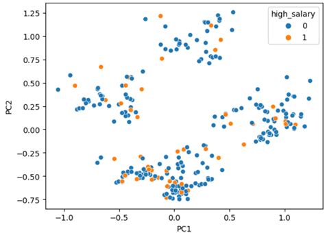 what does this pca graph conclude r learnmachinelearning