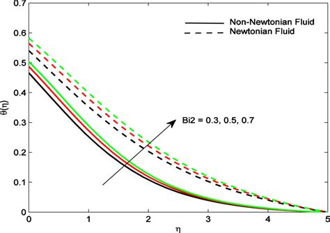 For Various Values Of Biot Number Temperature Distribution Color