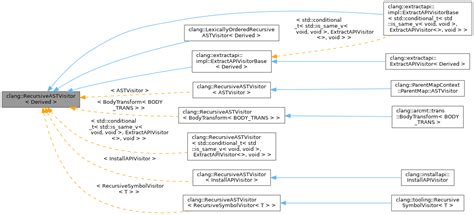 clang clang recursiveastvisitor class template reference