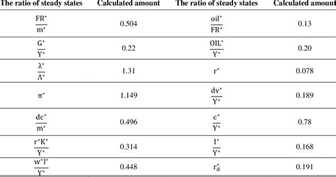 The Steady State Ratios Gained Download Scientific Diagram