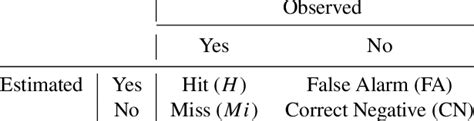 Contingency Table Structure Used For The Validation Analy Sis