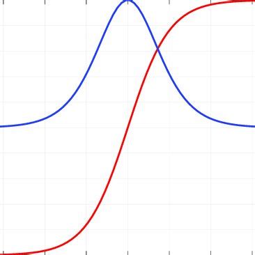 Tanh Activation Function And Its Derivative Curve Download Scientific Diagram
