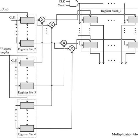 Performance Verification Of Software And Hardware Implementations Of