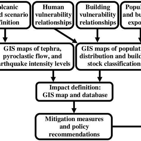The General Structure Of The Impact Model Download Scientific Diagram