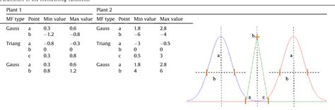 table 1 from type 1 and type 2 fuzzy logic controller design using a