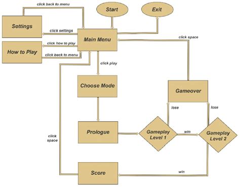 Data Flow Diagram For Fps Game Game Flowchart