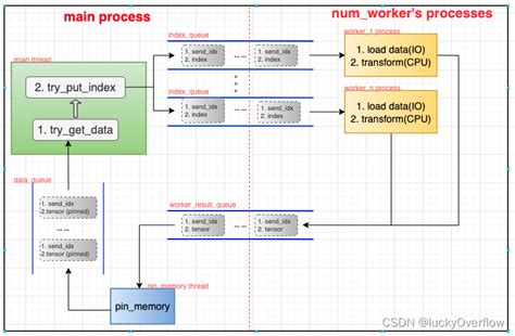 pytorch dataloader源码分析 三 为什么pytorch的dataloader中使用的是进程不是线程 csdn博客