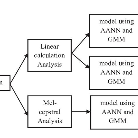 block diagram of audio classification download scientific diagram