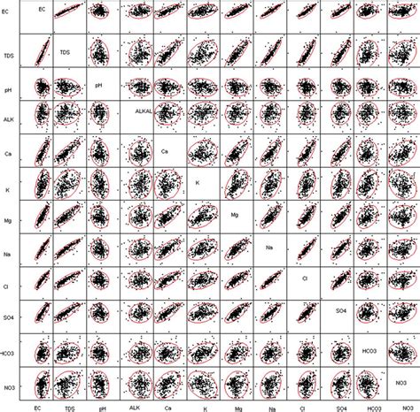Scatter Matrix Plot For Selected Elements In Study Area Groundwater Scatter Matrix Plot For Selected Elements In Study Area Groundwater