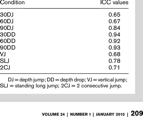 Intraclass Correlation Coefficients For Each Condition Download Table