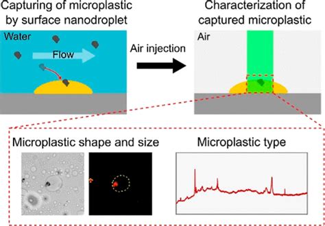 Microfluidic Detection And Analysis Of Microplastics Using Surface Nanodroplets ACS Sensors