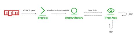 Npm Packages With Jfrog Cli Jfrog