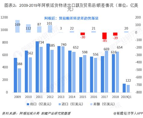 2018年中国与阿根廷双边贸易全景图（附中国与阿根廷主要进出口产业数据） 行业研究报告 前瞻网