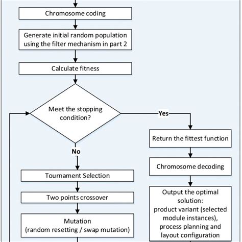 The Framework Of The Ga Based Approach Download Scientific Diagram