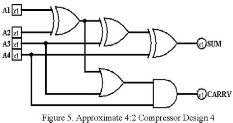 Figure 5 From Design Of Low Power Approximate Multiplier Based On