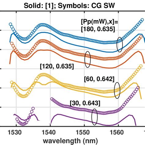 Wdm Signal Power At Input Of Each Edfa Versus Wavelength At Various