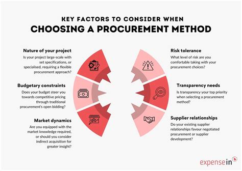 What Are The Six Procurement Methods ExpenseIn Blog
