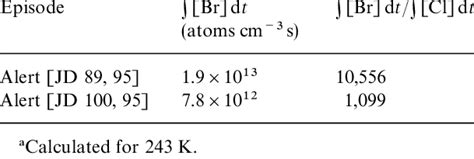 Estimates Of The Time Integrated Br Atom Concentration Download Table