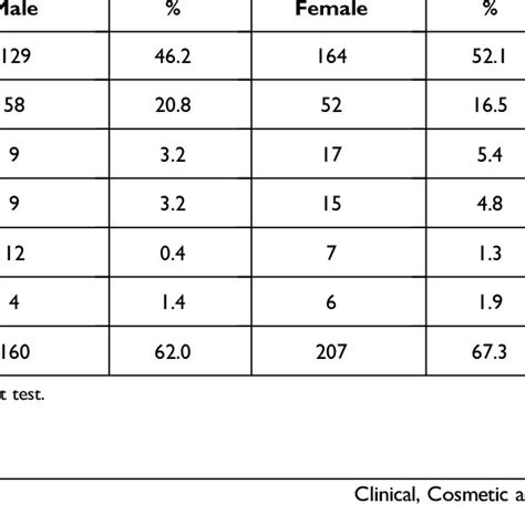 Sex And Manifestations From Photodamage In The Pediatric Population Of