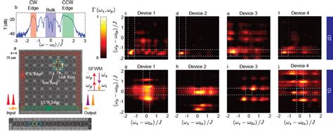 a 2d ring resonator array used to realize a topological source of