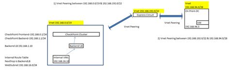 CheckPoint Cloudguard Iaas In Azure Check Point CheckMates