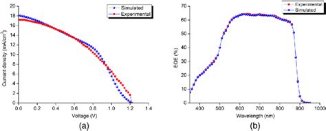 Simulation Versus Experimental Measurements Of The Fto∕cds∕cs 2 Pti 6