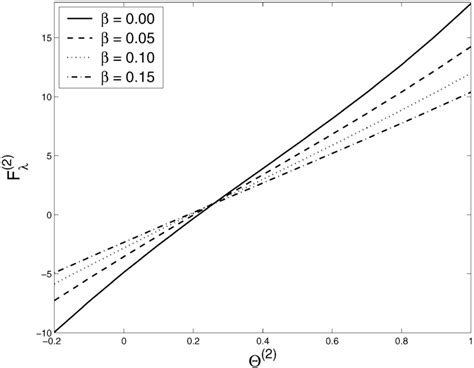Effect Of Slip Parameter β On The Variation Of F Download Scientific Diagram