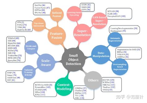 改善小目标检测的tricks 知乎