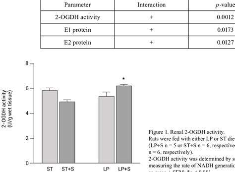 Two Way Anova Results For Parameters Presenting Significant Interaction