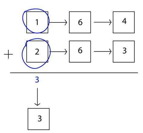 add two numbers problems how to sum two linked lists dev community