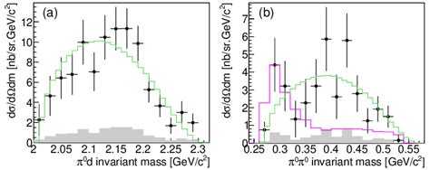 Differential Cross Section Versus The Invariant Mass Of The A π 0 D