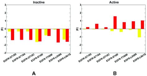 The Effect Of Oncogenic Mutations On Local Frustration In The Egfr Download Scientific Diagram