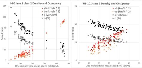 Density And Occupancy From Length Weighted Harmonic Speed Download
