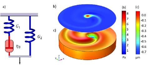 A Standard Linear Solid Model In Its Maxwell Representation Slsm B Download Scientific