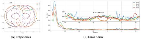 Time Varying Formation Tracking For Second Order Multi Agent Systems