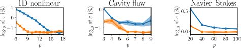 figure 1 from nonlinear model reduction for operator learning