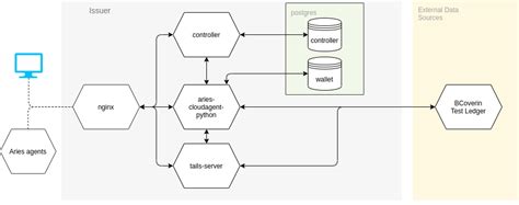 Building An ACA Py Controller Architecture Laurence De Jong